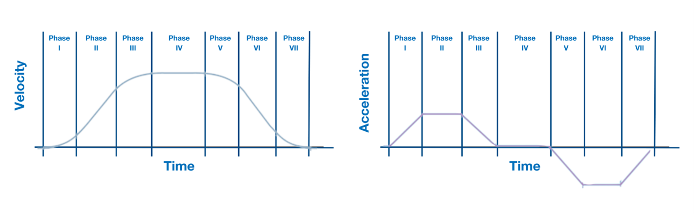 Understand Motion-Trajectory Profiles for Effective Motor Control