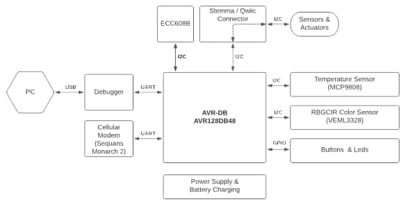 LTE-M Connectivity Is Here for Everyone | Bench Talk