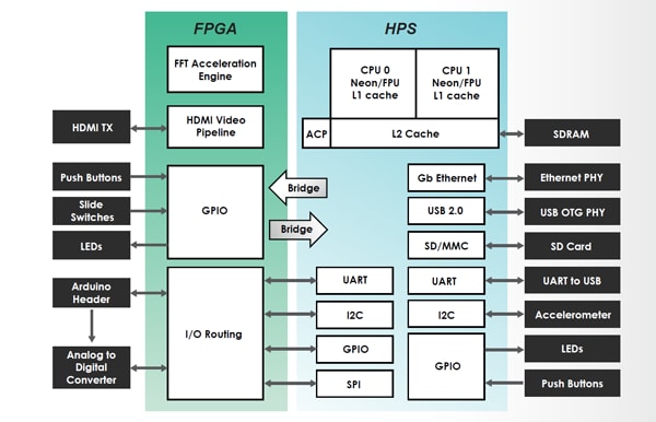Introducing an MCU Guy To FPGA: Part 1 | Bench Talk