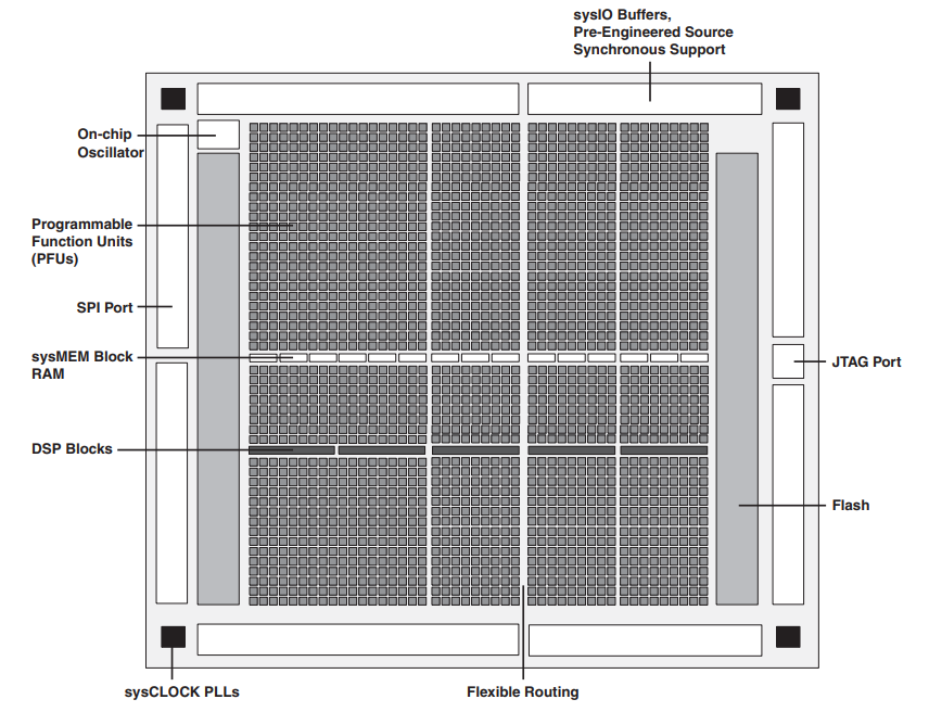 XP2 Non-Volatile Field Programmable Gate Arrays - Lattice Semiconductor ...