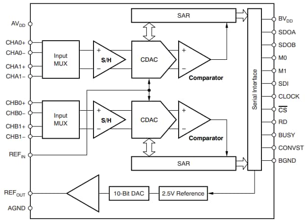 ADS7863 Analog-to-Digital Converters - TI | Mouser