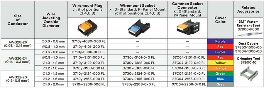 Mini-Clamp Connectors - 3M Connectors | Mouser