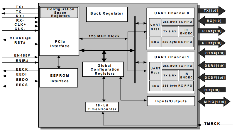 XR17V352 / XR17V354 / XR17V358 PCIe UART - MaxLinear | Mouser