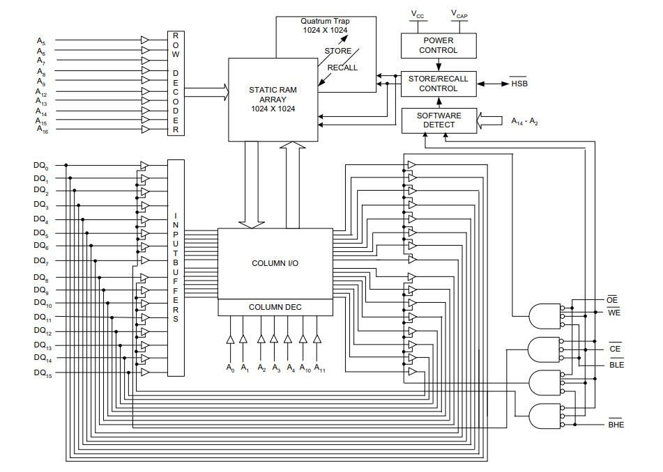 CY14B nvSRAM - Infineon Technologies | Mouser