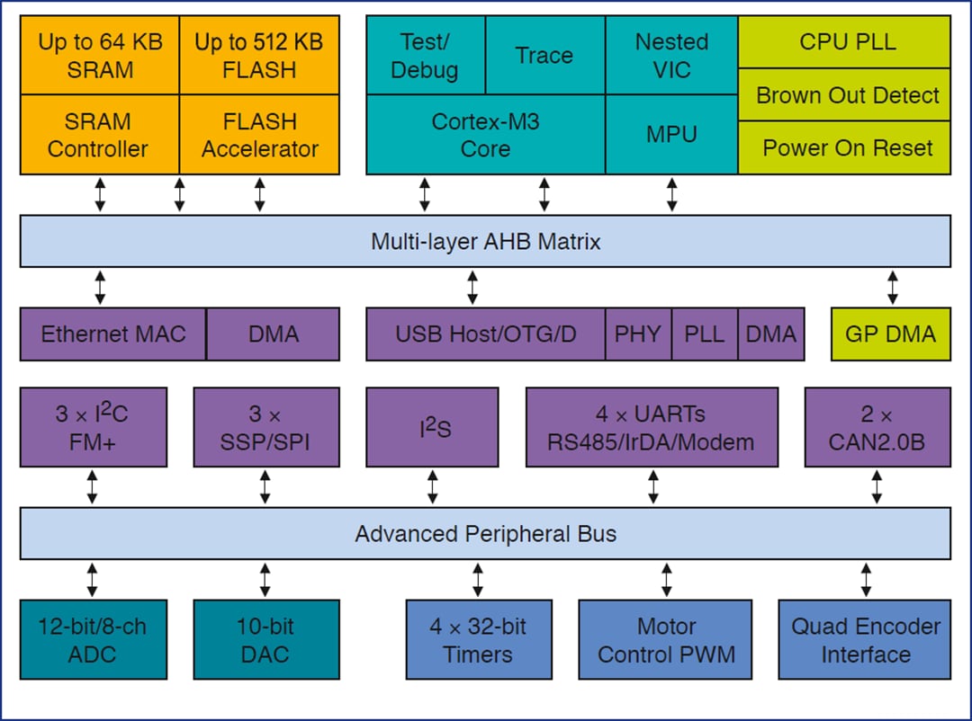 LPC1700 Microcontrollers - NXP Semiconductors | Mouser