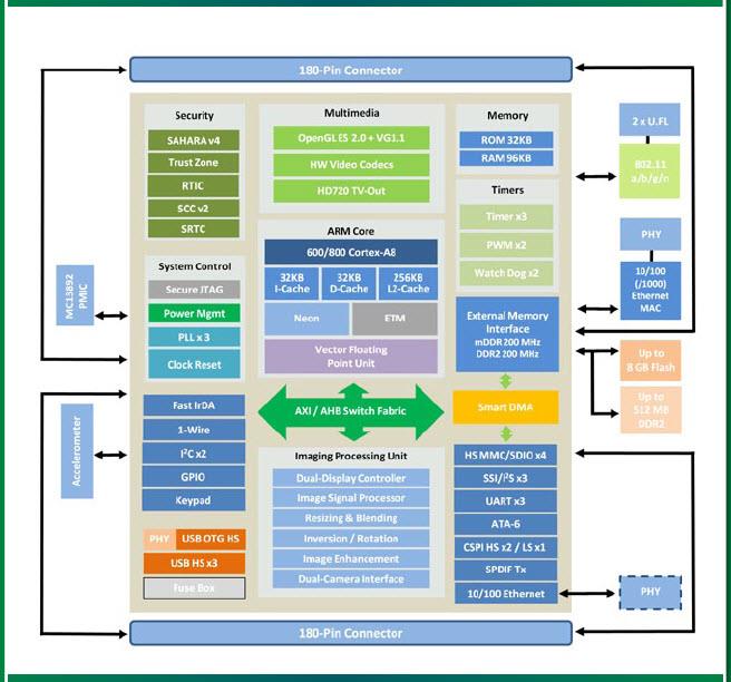 ConnectCore™ for i.MX51 JumpStart Kit - DIGI | Mouser