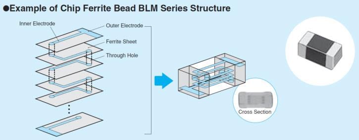 BLM EMIFIL® Chip Ferrite Beads - Murata Electronics | Mouser