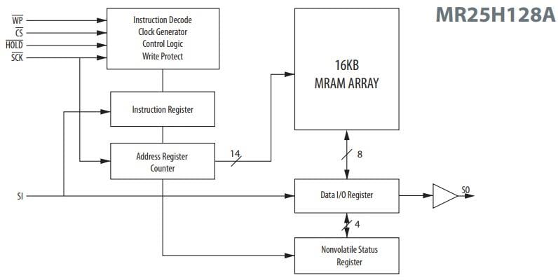 MR25Hxx Serial SPI MRAMs - Everspin | Mouser