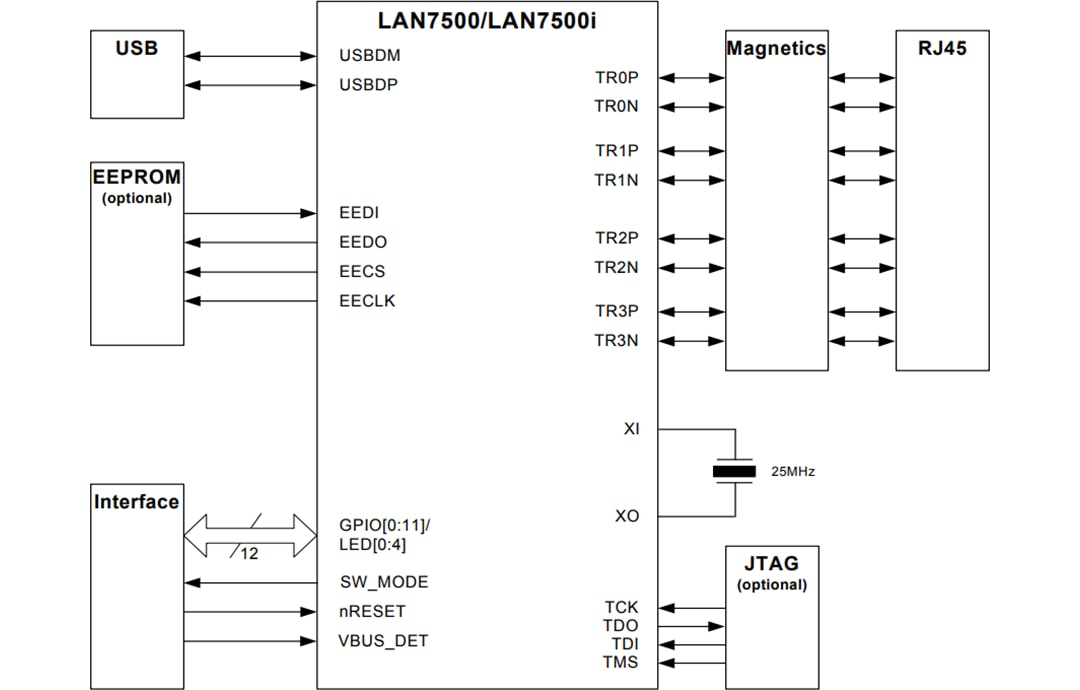 LAN7500 USB 2.0 to Ethernet Controller - Microchip Technology | Mouser