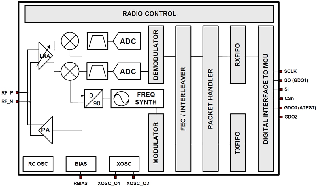 CC1101 Low-Power Sub-1GHz RF Transceivers - TI | Mouser