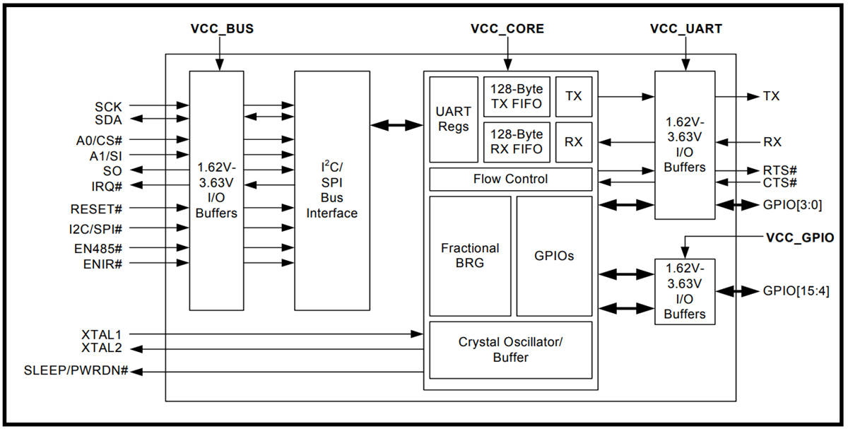 XR20M1280 Single-Channel UART Evaluation Boards - MaxLinear | Mouser