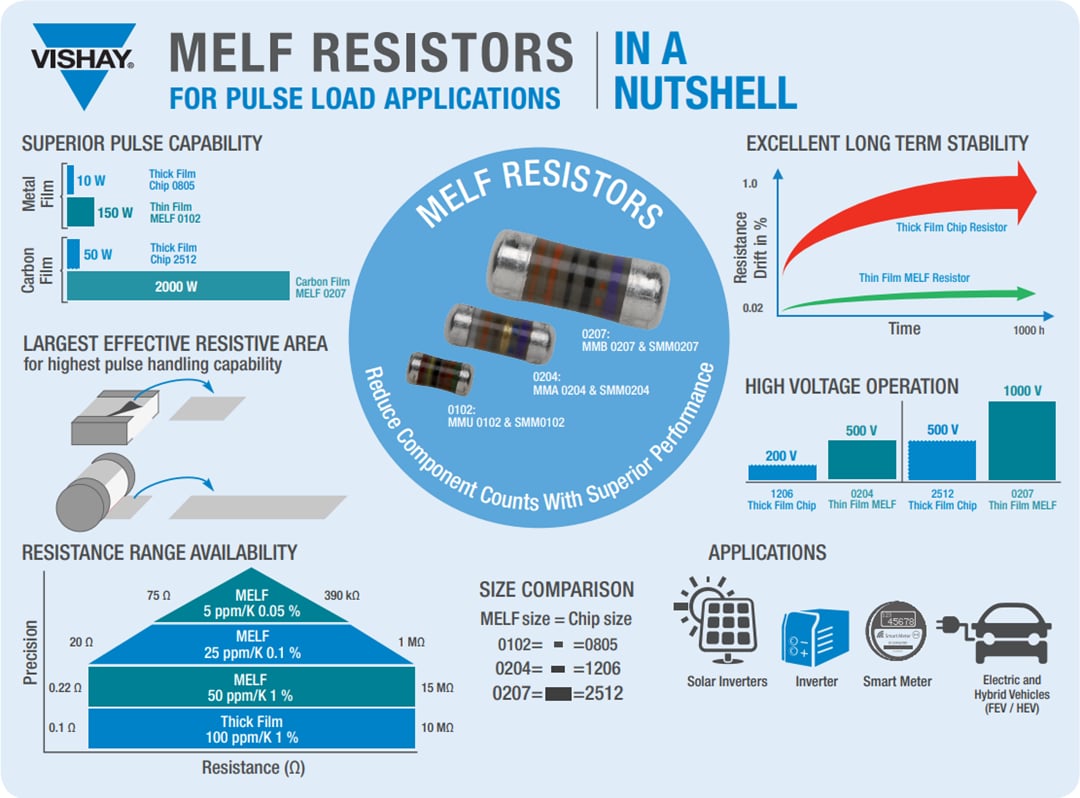 MELF Resistors - Vishay | Mouser