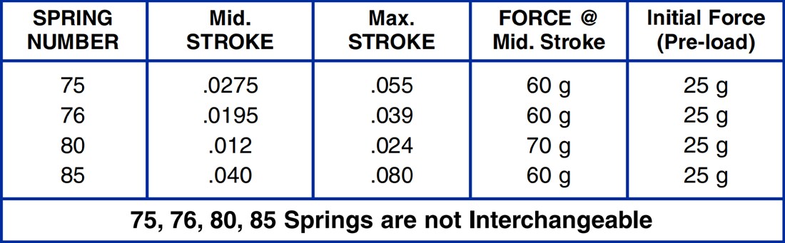 Low & Ultra-Low Profile Spring-Loaded Connectors - Mill-Max | Mouser
