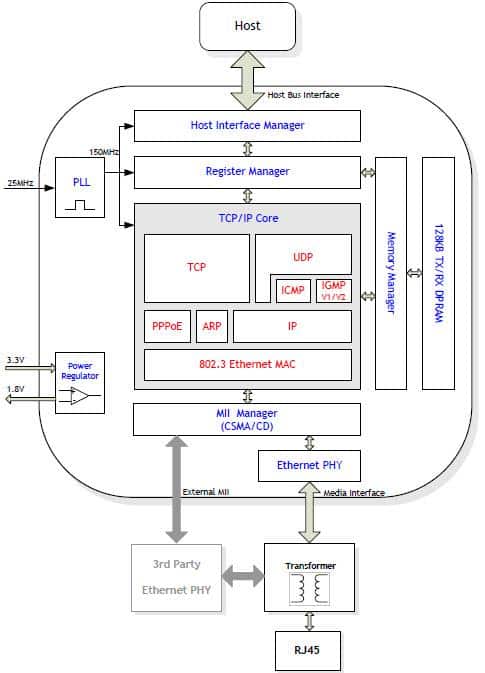 W5300 Embedded Ethernet Controller - WIZnet | Mouser
