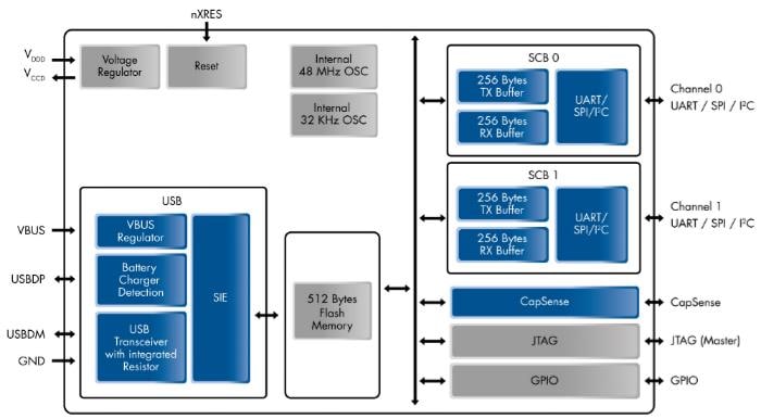 CY7C652xx EZ-USB™ Serial Bridge Controllers - Infineon Technologies ...