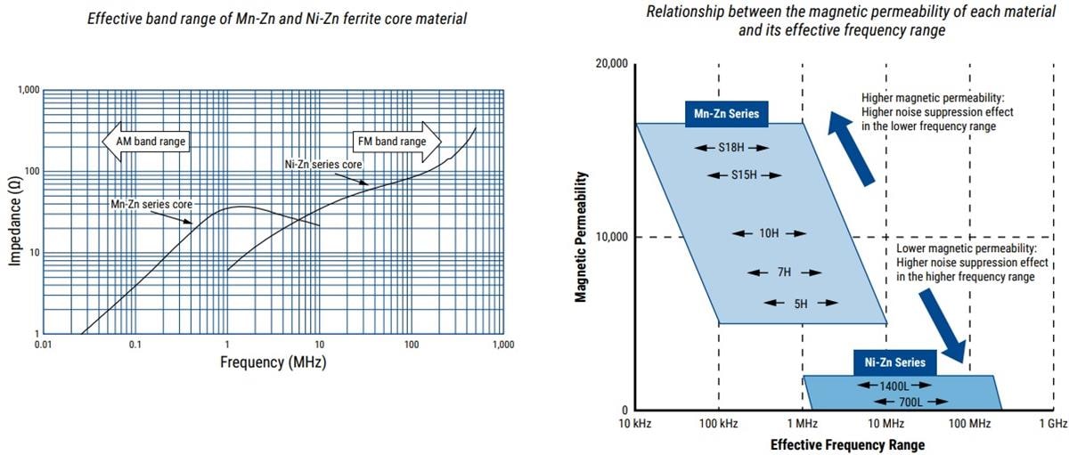 EMI Cores - KEMET | Mouser