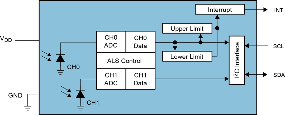 TSL2591 Ambient Light Sensor - ams OSRAM | Mouser