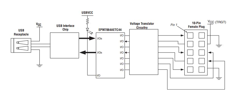 USB-Blaster™ Download Cable - Terasic Technologies | Mouser