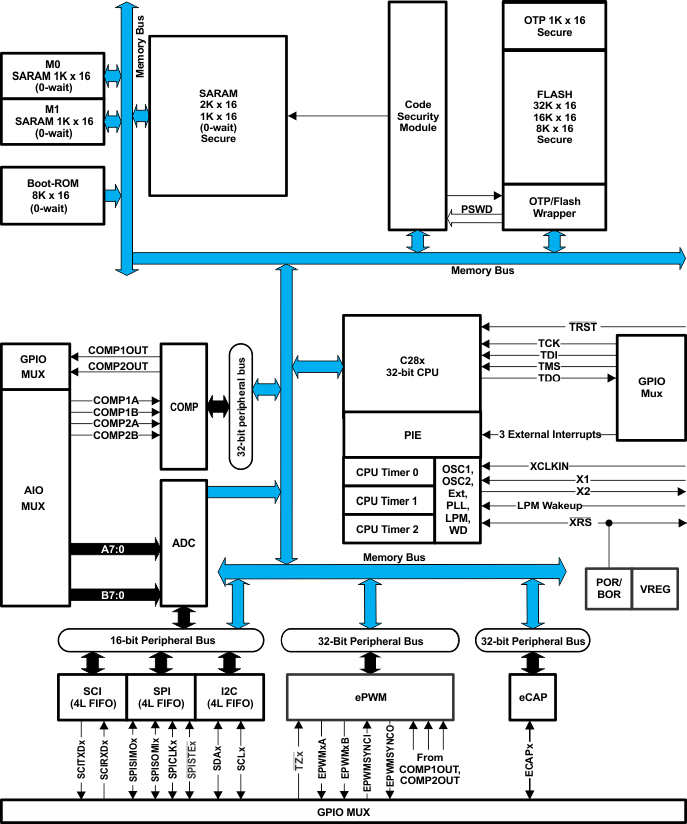 Piccolo MCU with InstaSPIN-FOC - TI | Mouser