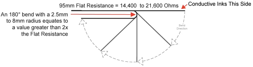 Flex Sensors - Spectra Symbol | Mouser