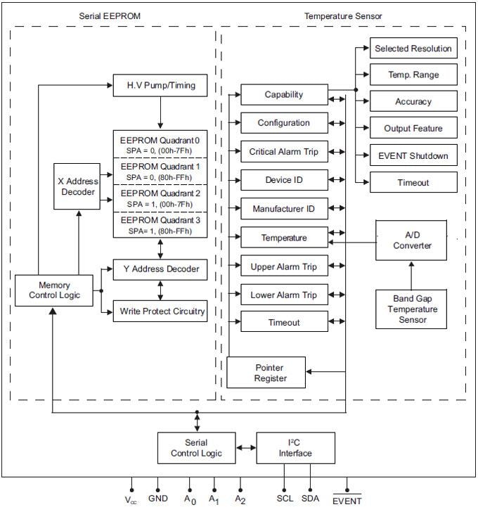 AT30TSE004A Serial EEPROM & Digital Temp Sensor - Microchip Technology | Mouser