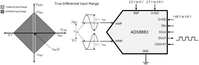 ADS888x 18-Bit SAR Analog-to-Digital Converters - TI | Mouser