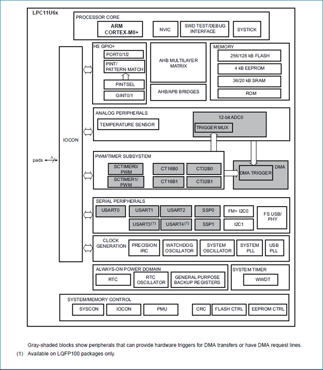 LPC11U6x 32-Bit Arm® Cortex®-M0+ Microcontrollers - NXP Semiconductors ...