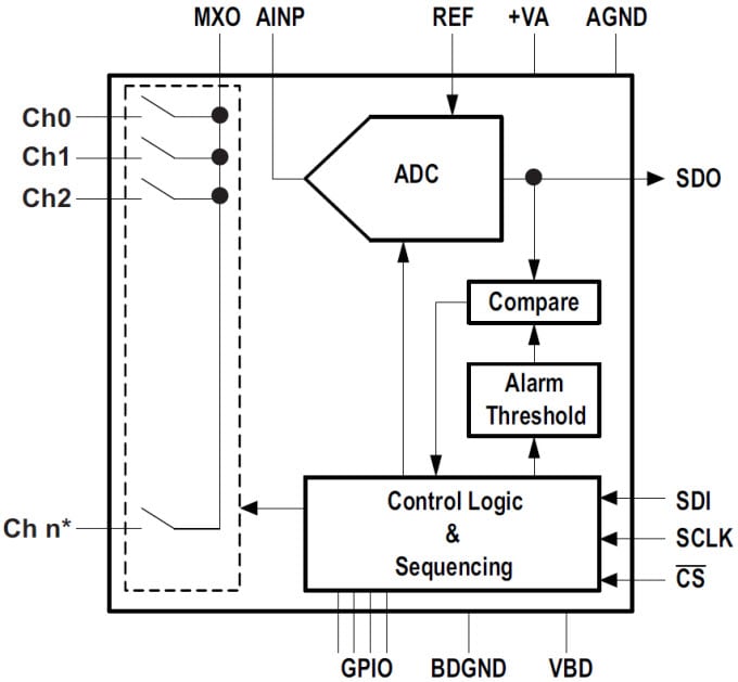 ADS7952/57 Micropower Serial Interface ADCs - TI | Mouser