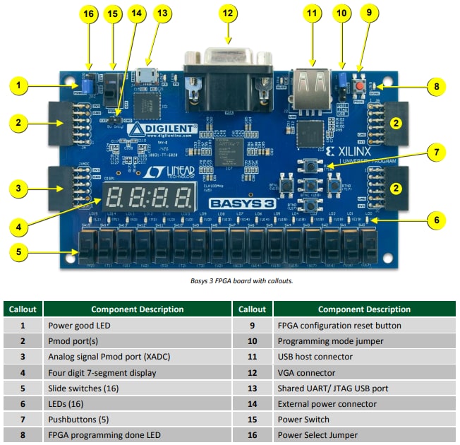 Basys 3™ Development Board - Digilent | Mouser