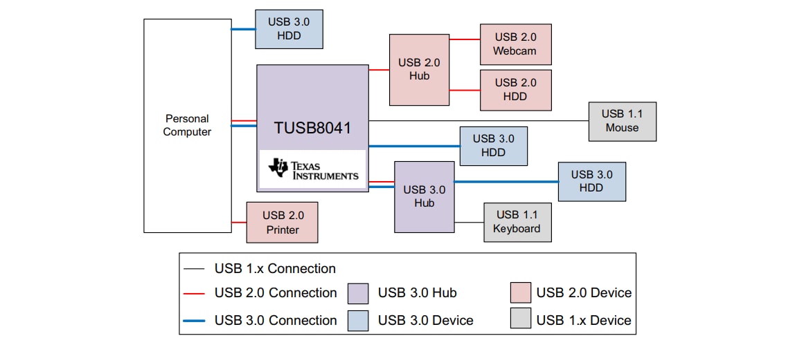 TUSB8041 Four-Port Super-Speed USB 3.0 Hubs - TI | Mouser