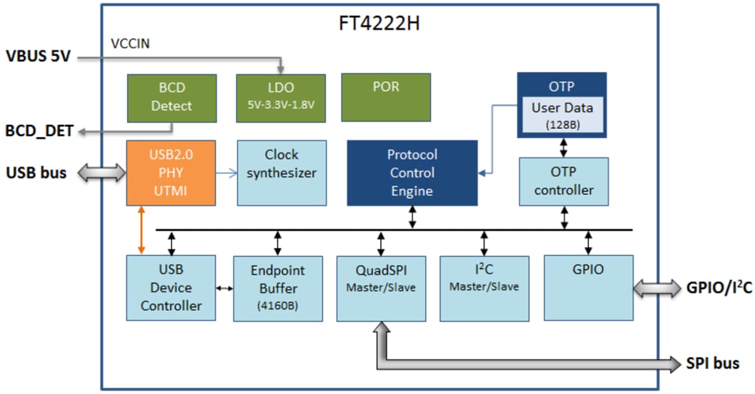 FT4222H USB 2.0 to Quad SPI / I2C Bridge IC - FTDI Chip | Mouser