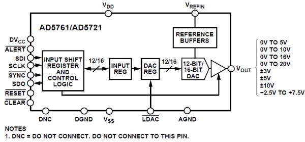 AD5721 Voltage Output DACs - ADI | Mouser