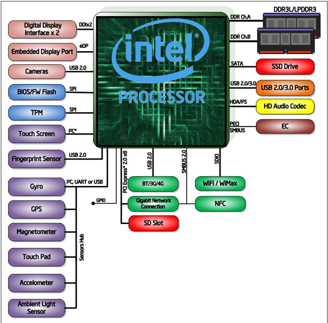 Celeron™ 3000 14nm Mobile Processors - Intel | Mouser