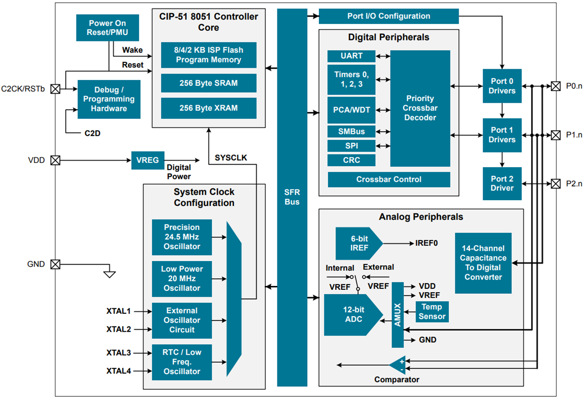 EFM8™ Sleepy Bee 8-bit MCUs - Silicon Labs | Mouser