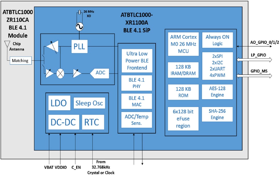 ATBTLC1000 BLUETOOTH® SoC - Microchip Technology | Mouser