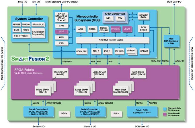 SmartFusion2 SoC FPGA - Microsemi | Mouser