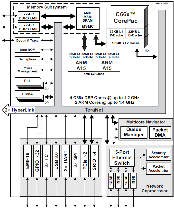 66AK2Hxx Multicore DSP+ARM Keystone II SoC - TI | Mouser