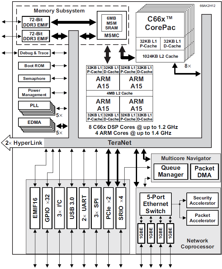 66AK2Hxx Multicore DSP+ARM Keystone II SoC - TI | Mouser