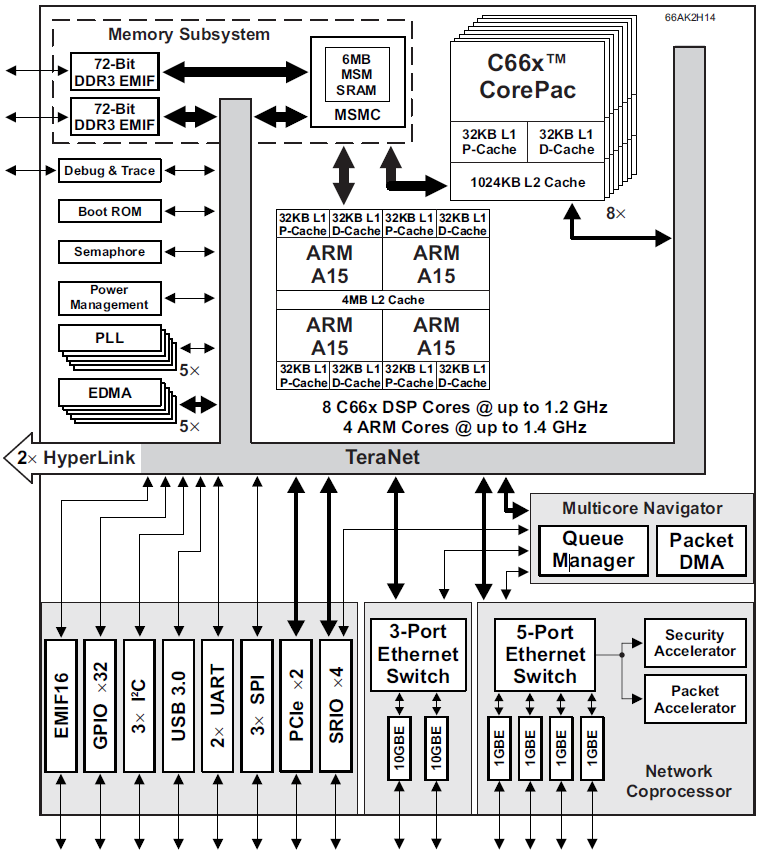 66AK2Hxx Multicore DSP+ARM Keystone II SoC - TI | Mouser