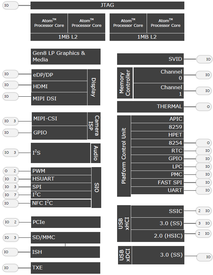 Atom™ Z8000 Processor SoCs - Intel | Mouser