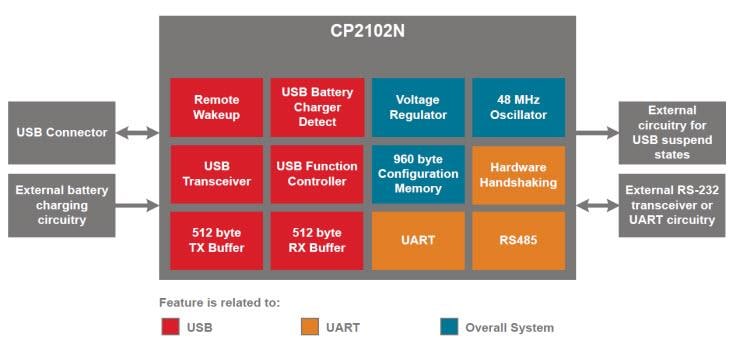 CP2102N USBXpress USB-to-UART Bridge Controller - Silicon Labs | Mouser