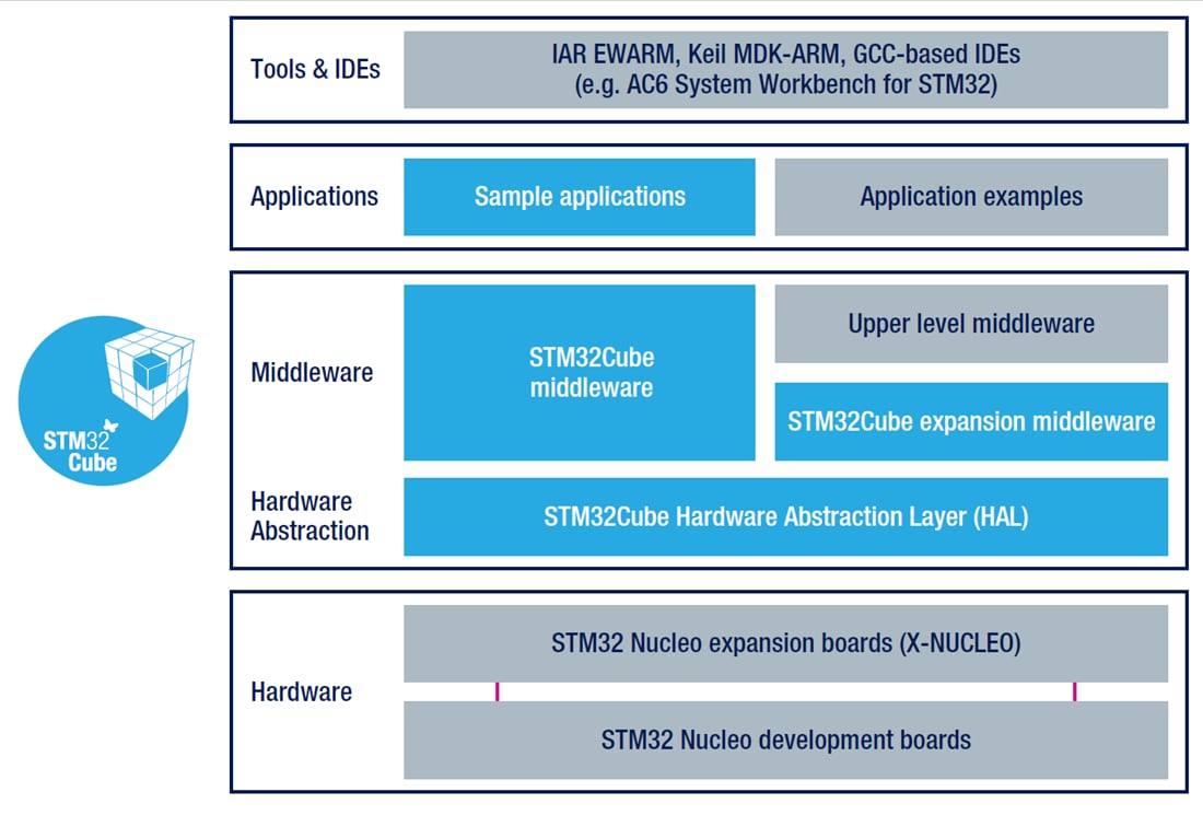 STM32 32비트 개방형 개발 환경(ODE) - STMicro | Mouser