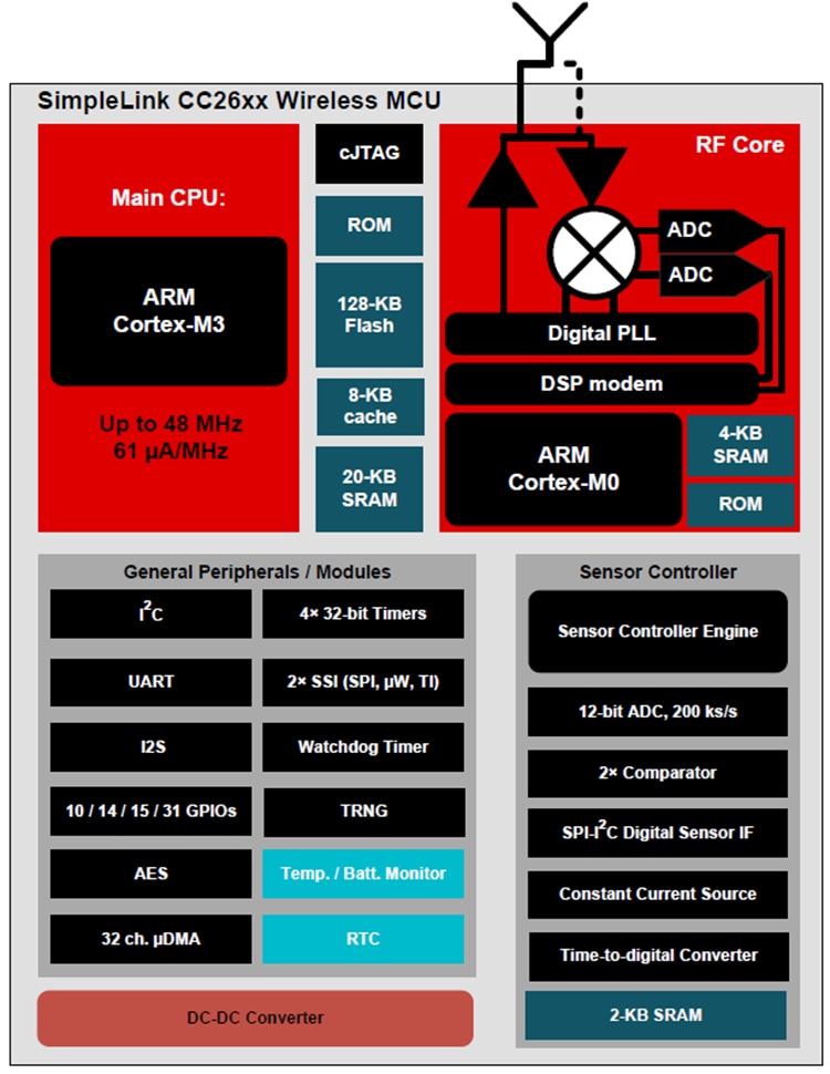 CC2640R2F/CC2640R2F-Q1 SimpleLink 무선 MCU - TI | Mouser