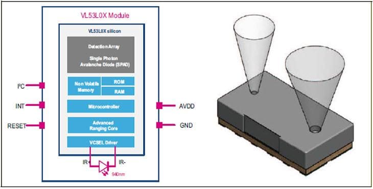 VL53L0X Time-of-Flight Ranging 센서 - STMicro | Mouser