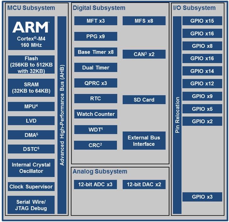FM4 S6E2H-시리즈 모터 컨트롤 ARM Cortex-M4 MCU - Infineon Technologies | Mouser
