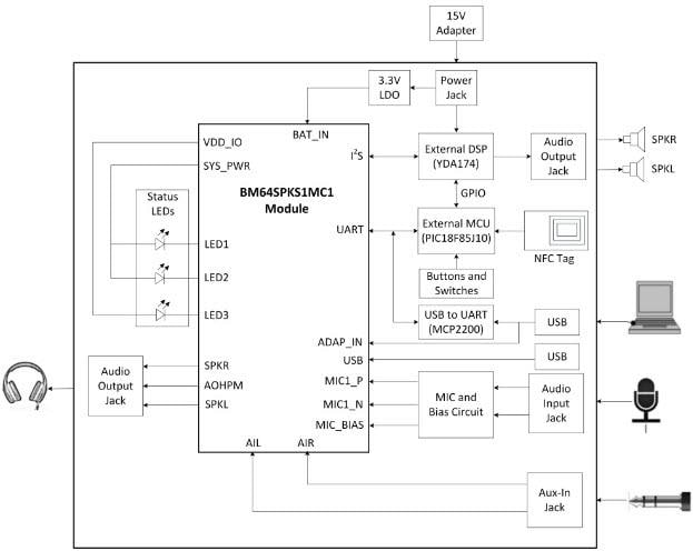 BM64 Bluetooth 오디오 평가 보드 - Microchip Technology | Mouser