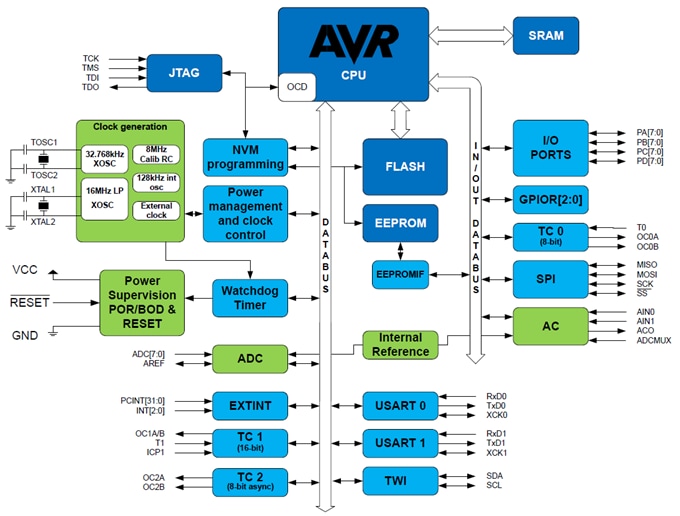 ATmega644PA 8비트 AVR® 마이크로컨트롤러 - Atmel / Microchip | Mouser