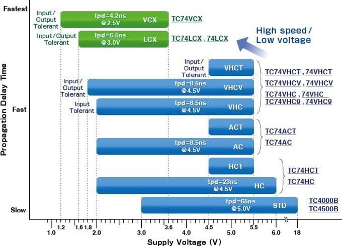 TC74 CMOS Logic ICs - Toshiba | Mouser