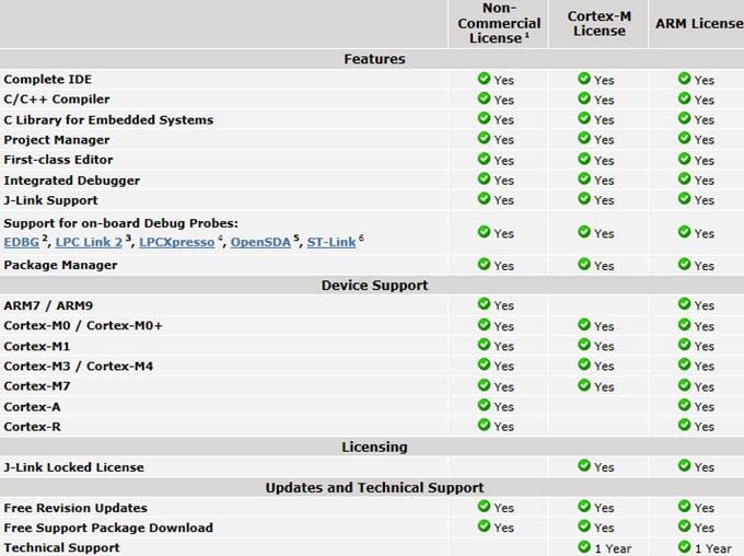 Embedded Studio Software - Segger | Mouser