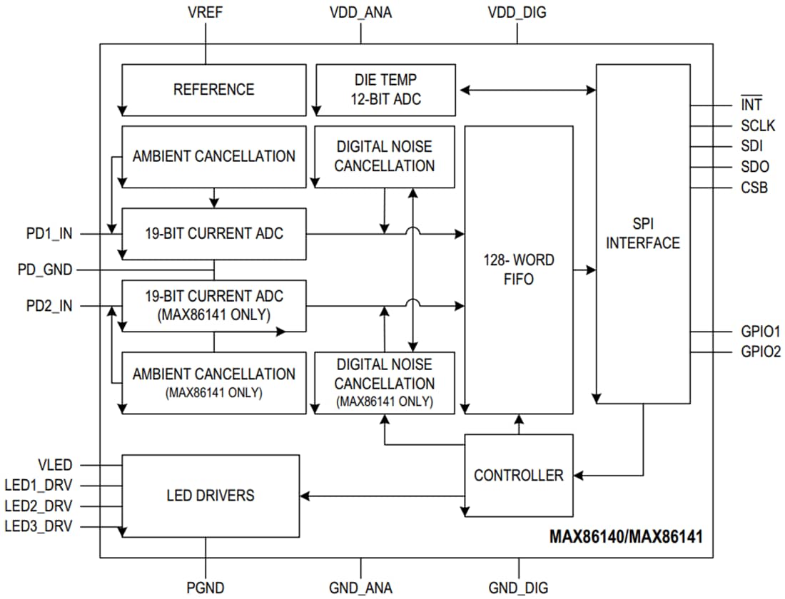 MAX8614x 펄스 산소 농도계 및 심박수 센서 - Analog Devices / Maxim Integrated | Mouser
